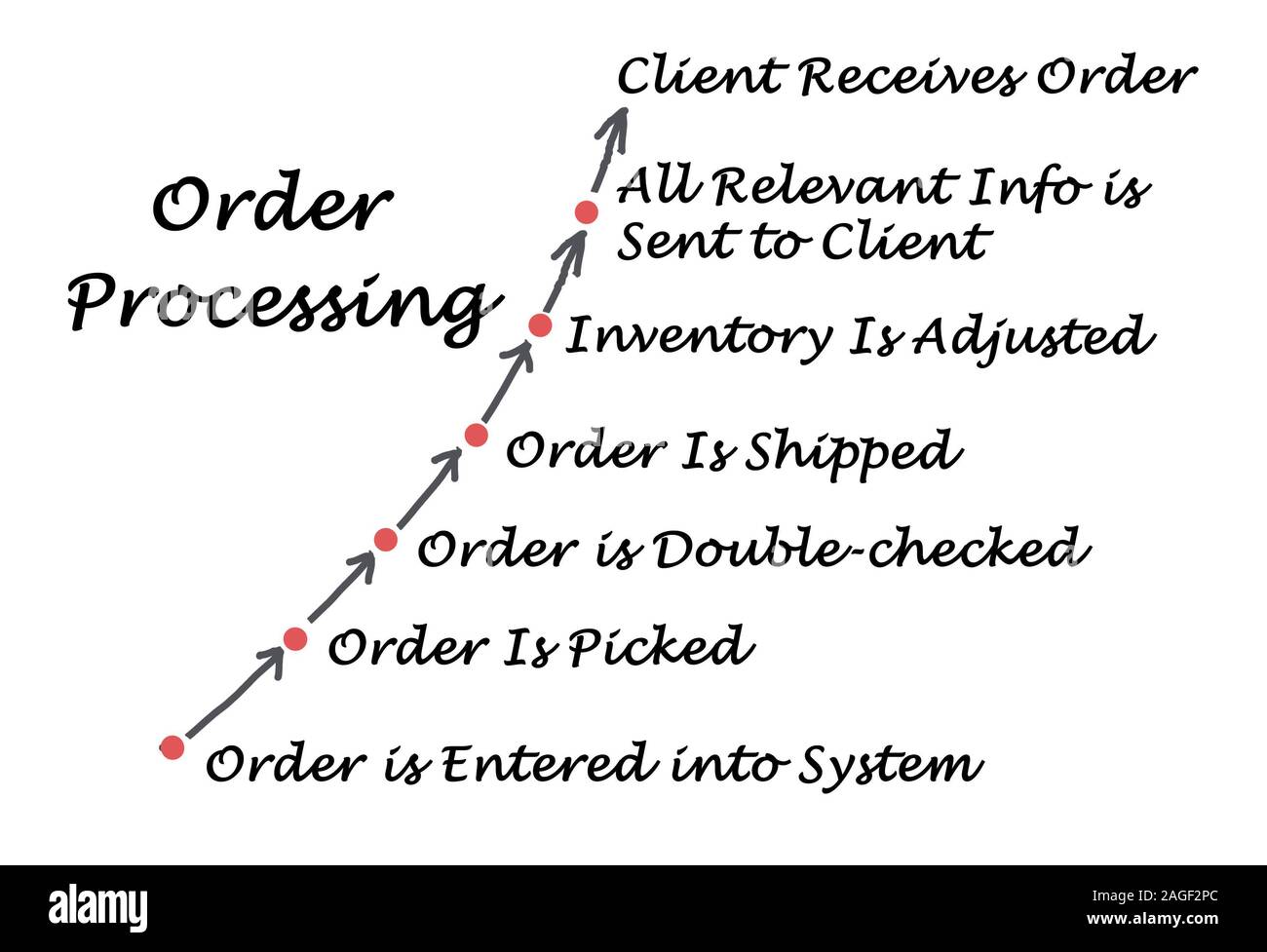 Diagram of order processing Stock Photo - Alamy
