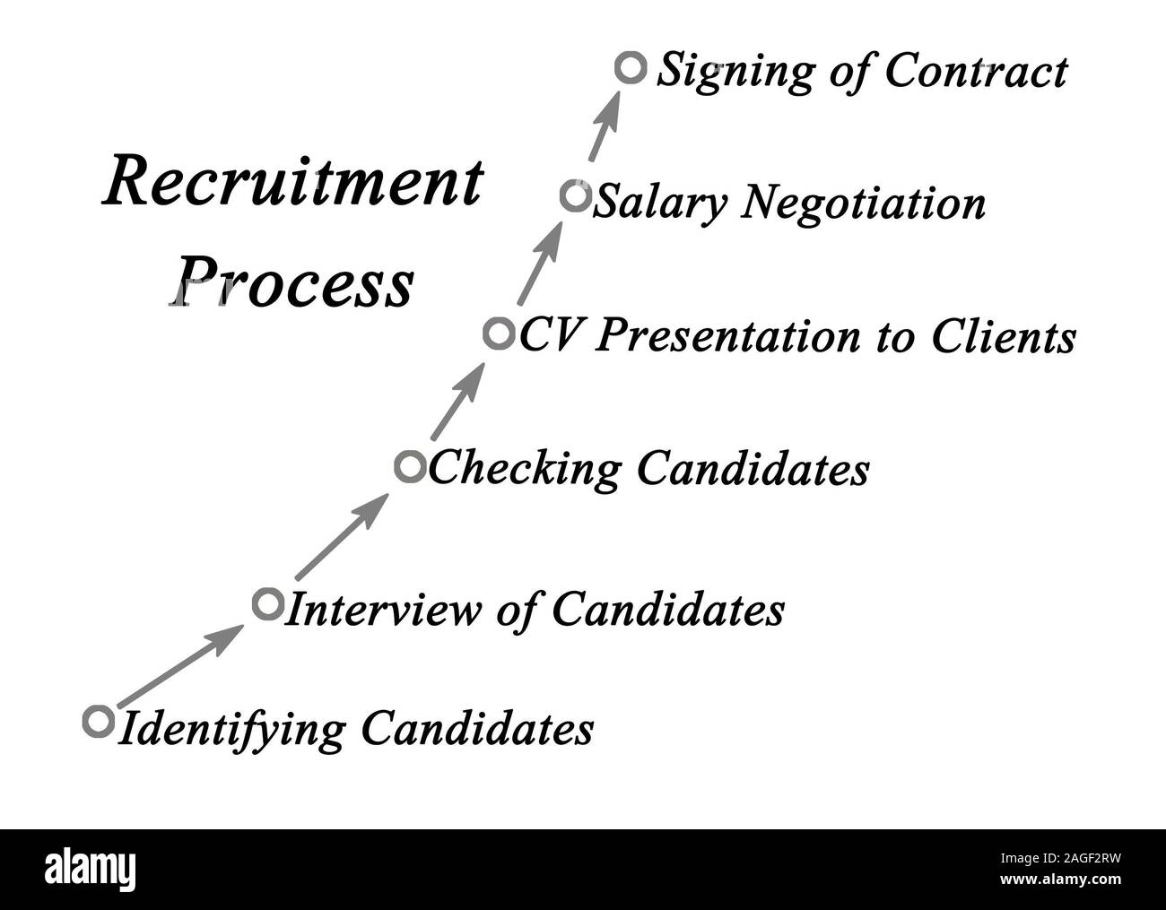 Diagram of Recruitment Process Stock Photo - Alamy
