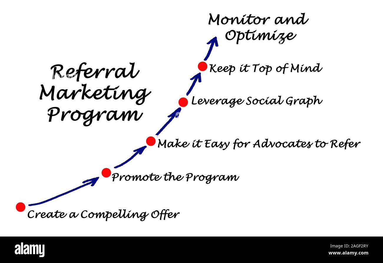 Referral program hi-res stock photography and images - Alamy