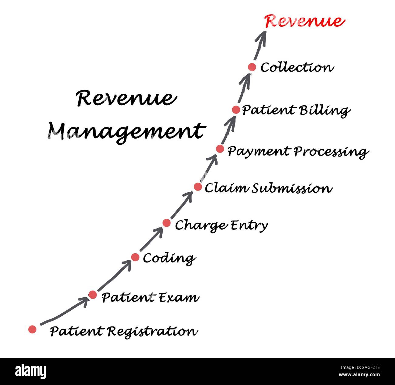 Diagram of Revenue Management Stock Photo - Alamy