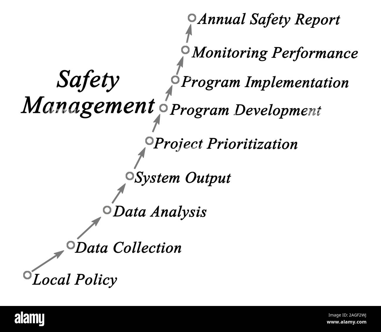 Diagram of safety management Stock Photo - Alamy