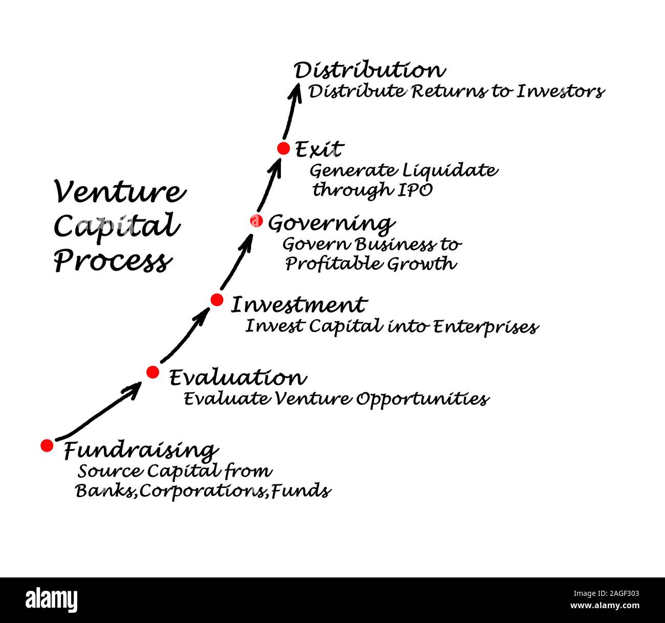Venture Capital Process Stock Photo - Alamy