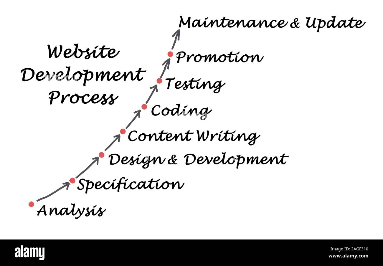 Website Development Process Stock Photo - Alamy Website Development Process Stock Photo - Alamy