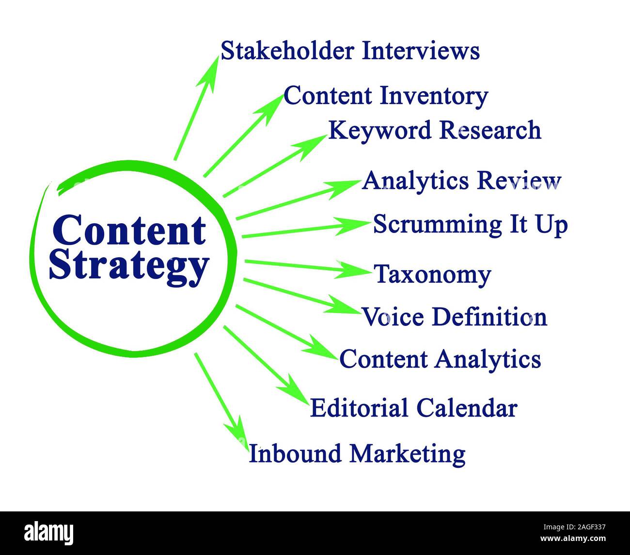 Content strategies hi-res stock photography and images - Alamy
