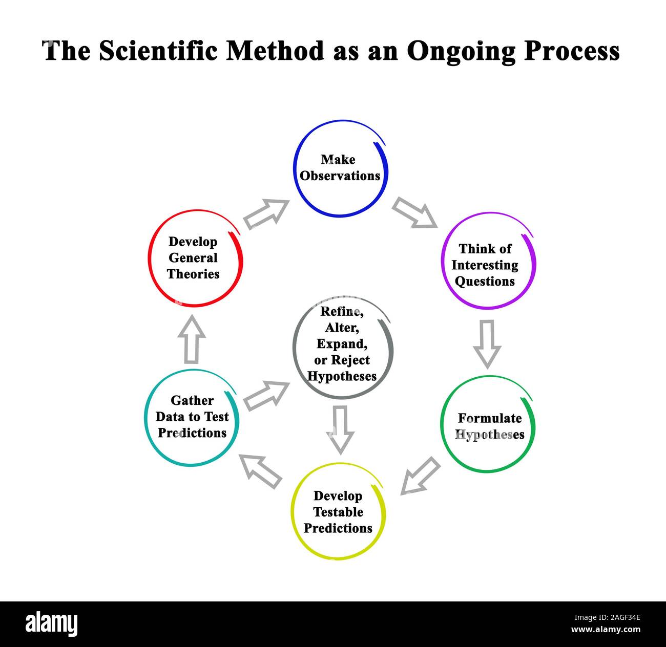 The Scientific Method as an Ongoing Process Stock Photo - Alamy