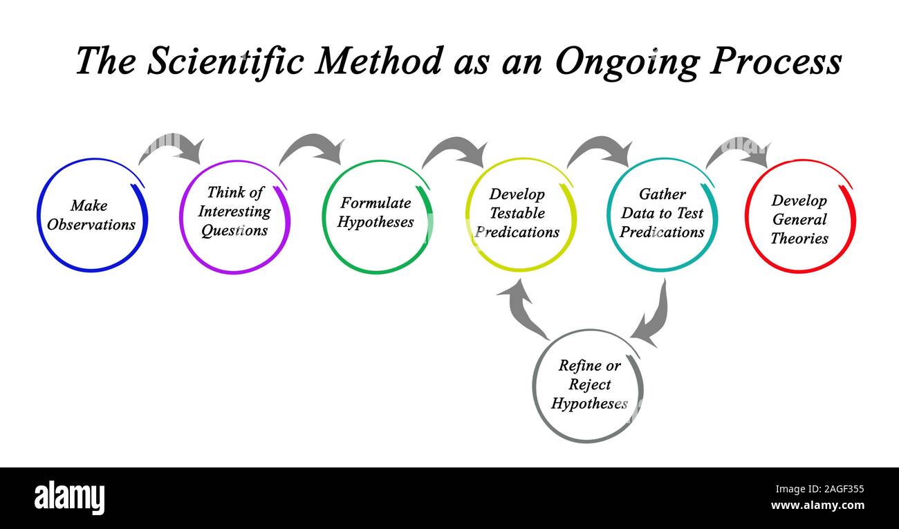 The scientific method process hi-res stock photography and images - Alamy