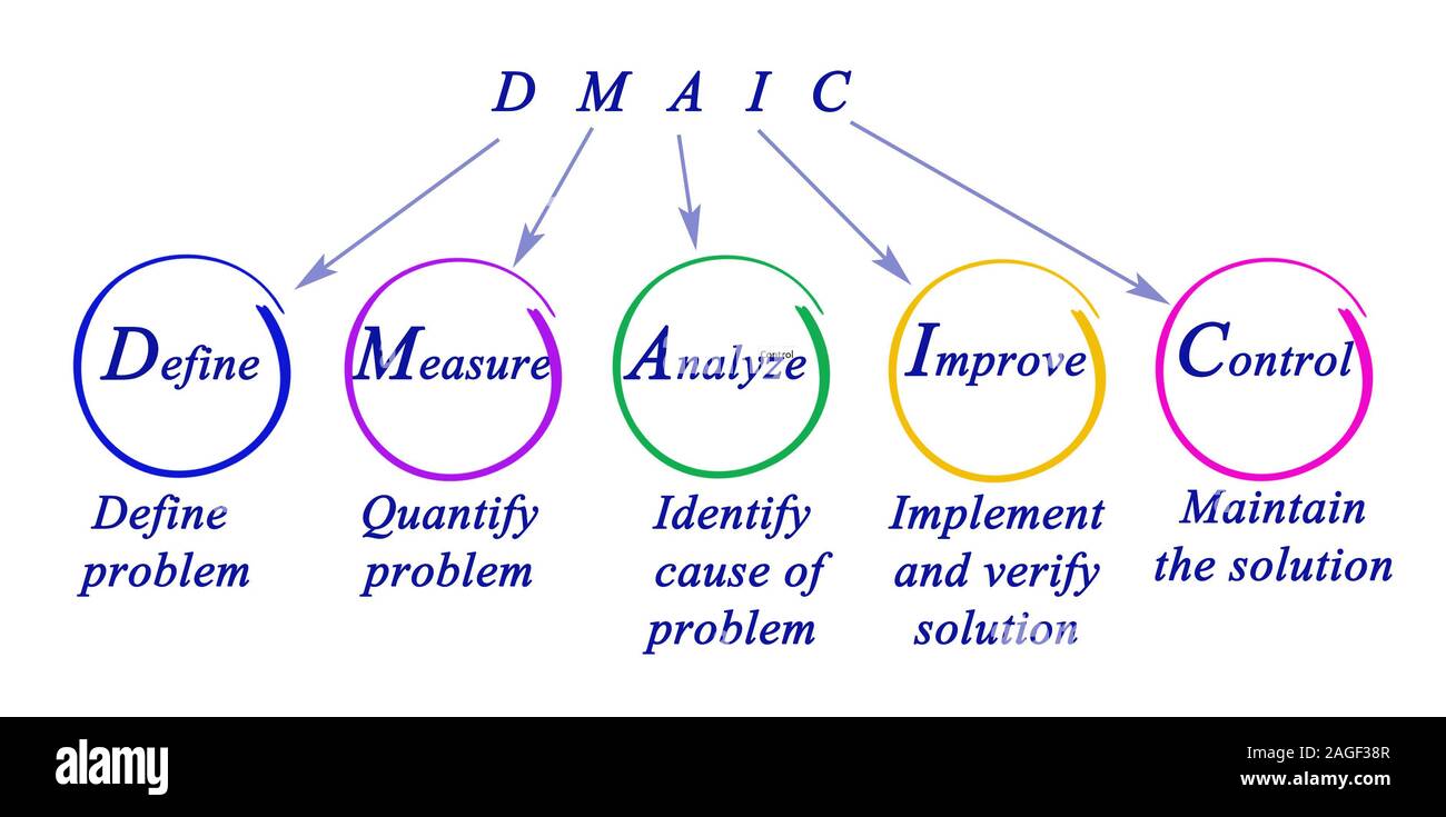 Dmaic hi-res stock photography and images - Alamy