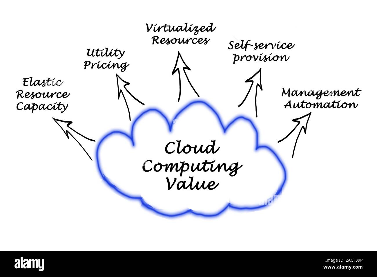 Cloud Computing Value Stock Photo - Alamy