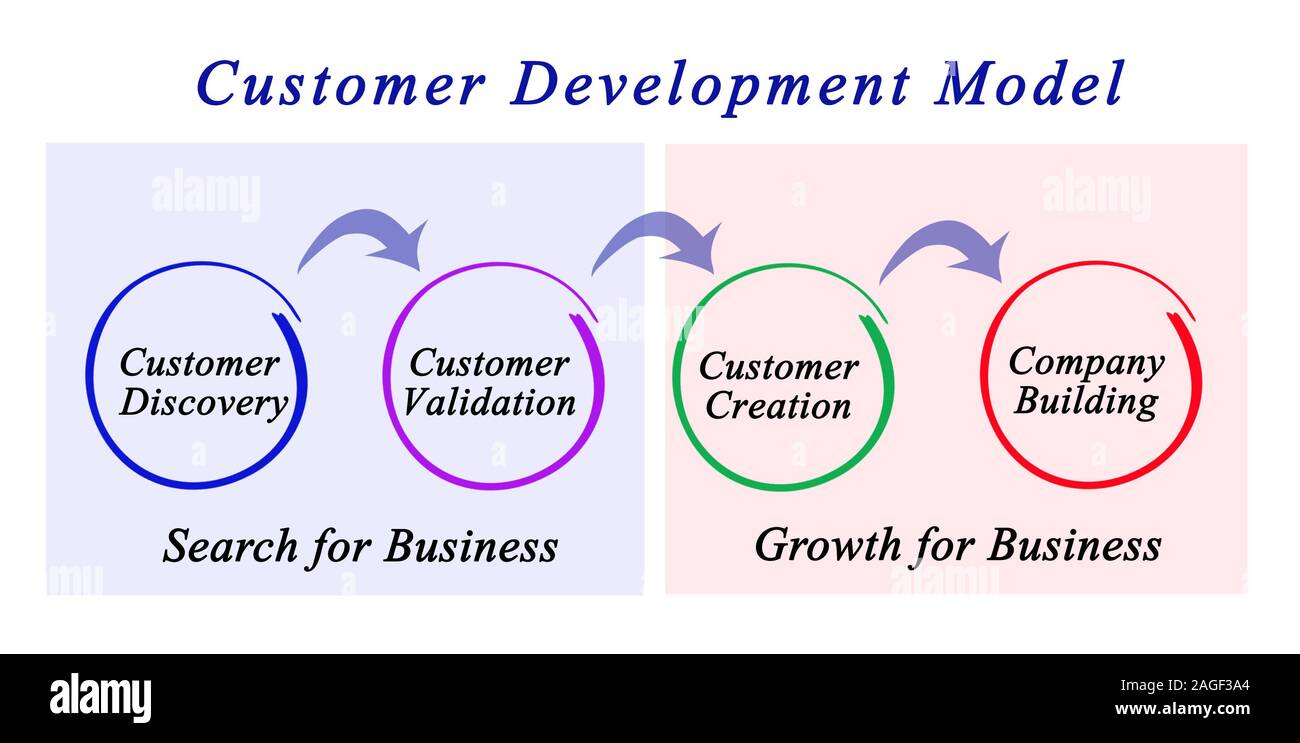 Diagram of Customer Development Model Stock Photo - Alamy