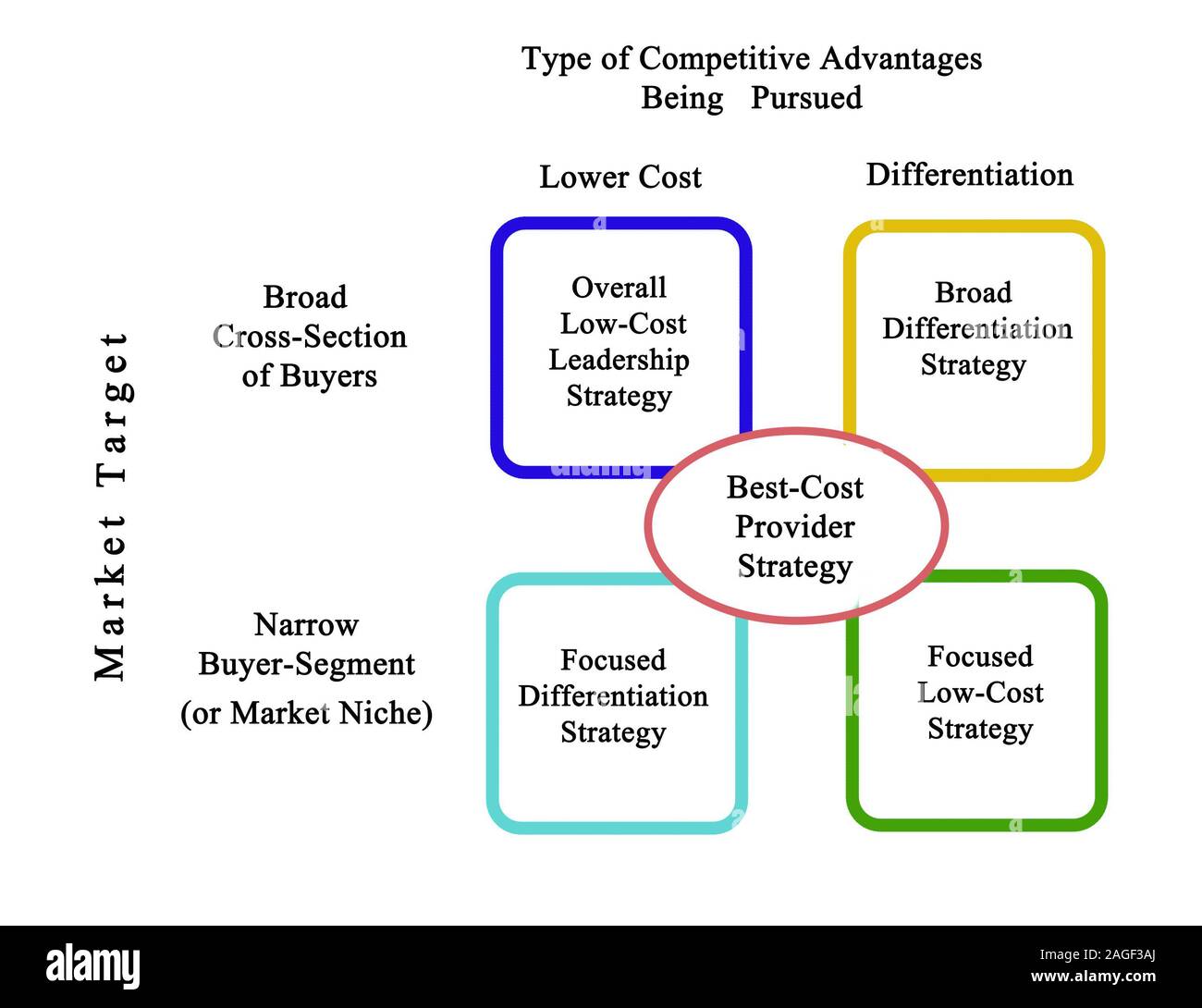 Comparison of Competitive Strategies Stock Photo - Alamy