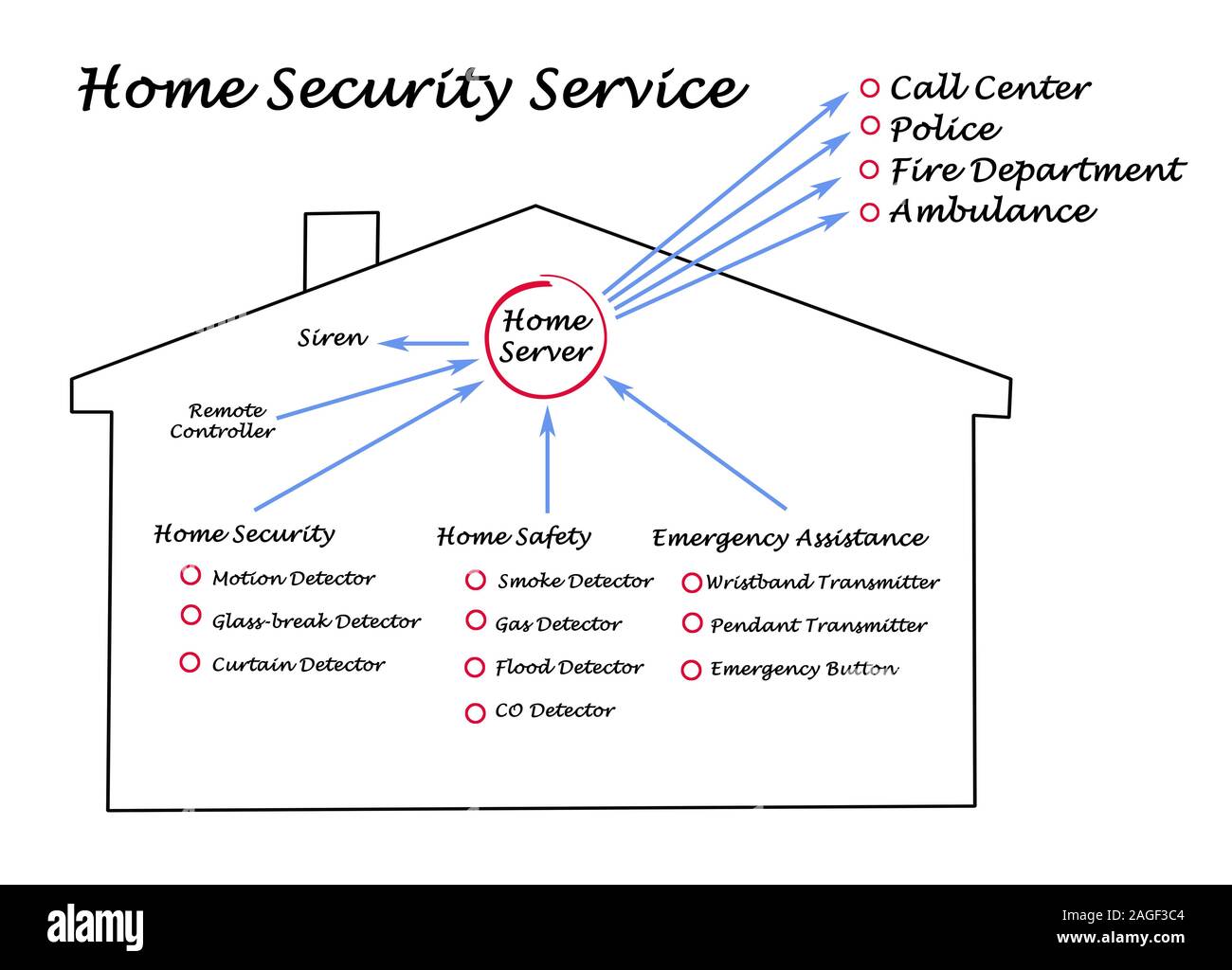 Diagram of Home Safety Stock Photo - Alamy