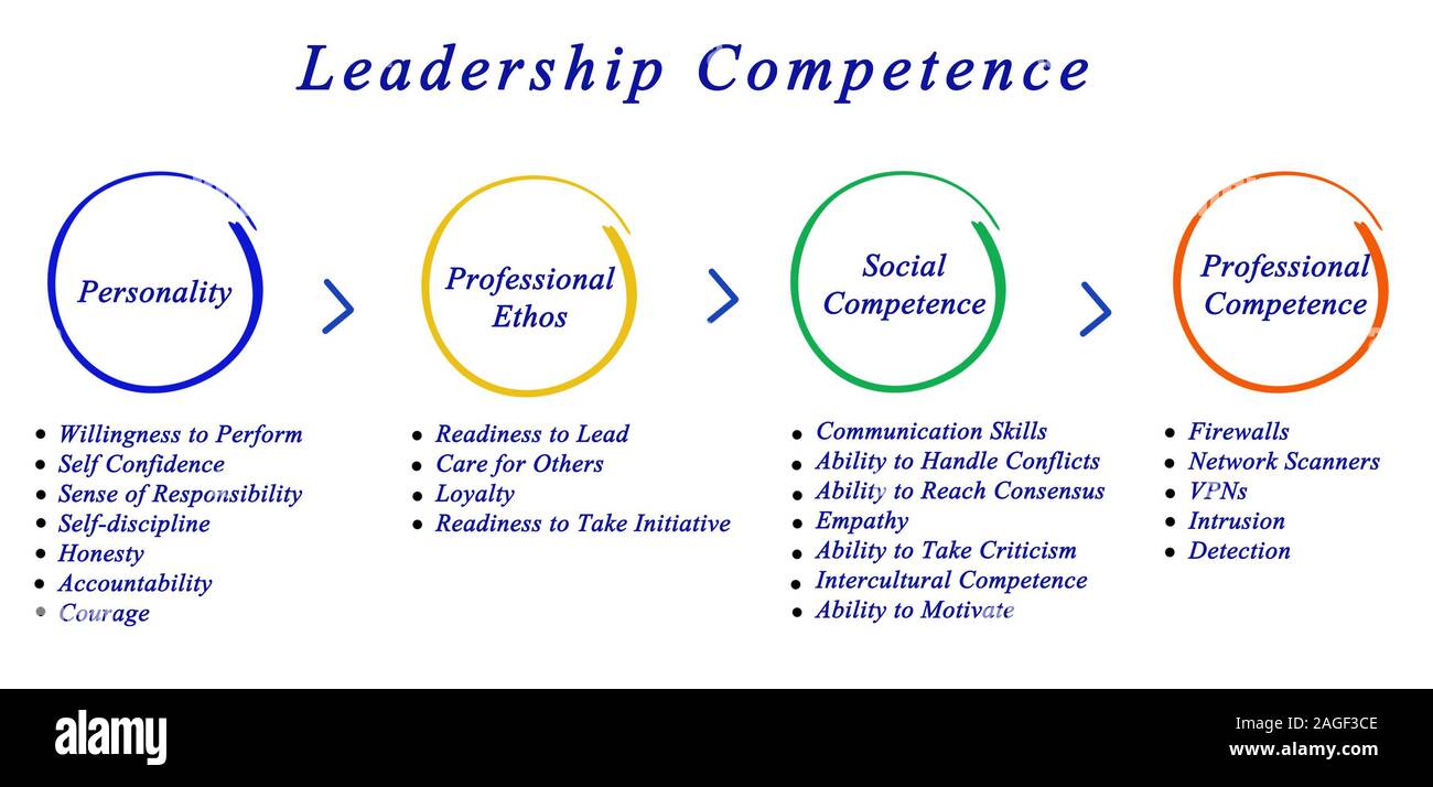 Accountability skills hi-res stock photography and images - Alamy