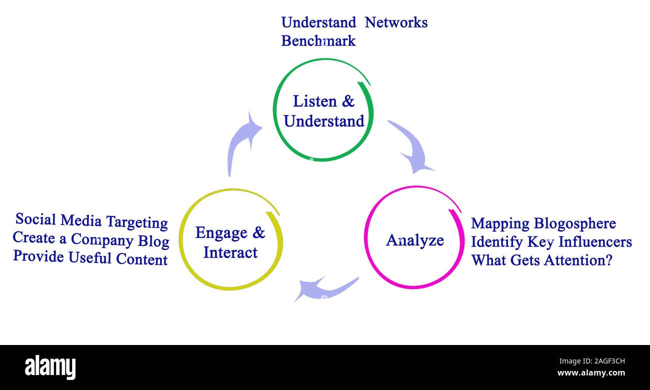 Diagram of network analysis Stock Photo - Alamy