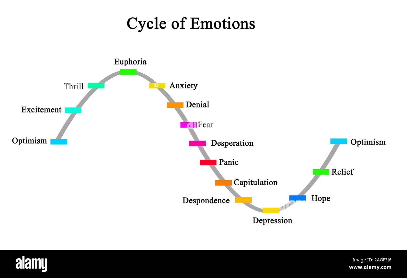 Cycle of emotions Stock Photo - Alamy