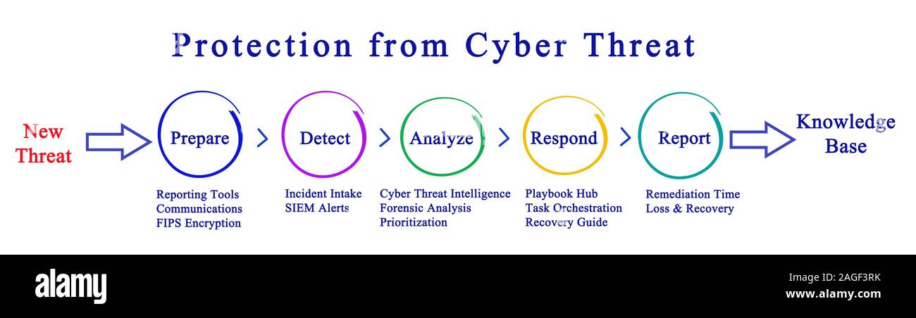 Protection from Cyber Threat Stock Photo - Alamy