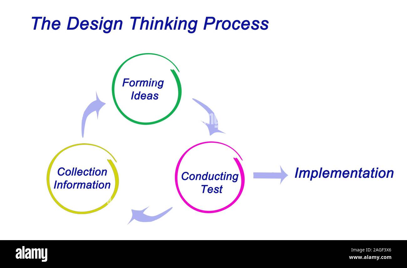 Design Thinking Process Stock Photo - Alamy