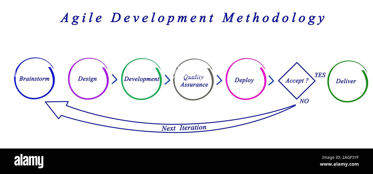 Agile Development Methodology Stock Photo - Alamy