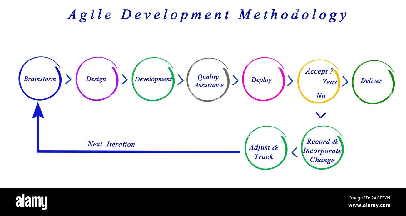 Agile Development Methodology Stock Photo - Alamy
