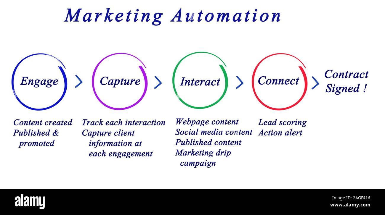 Automation campaign hi-res stock photography and images - Alamy