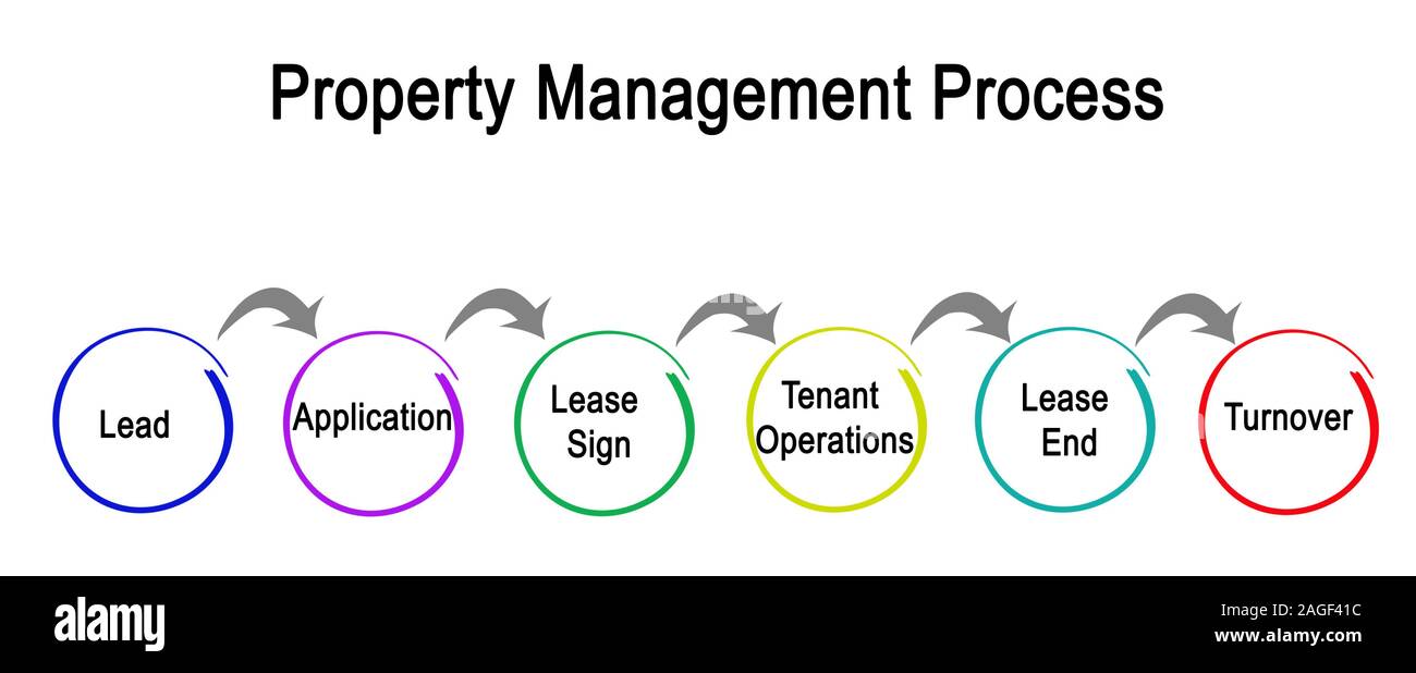 Property Management Process Stock Photo - Alamy