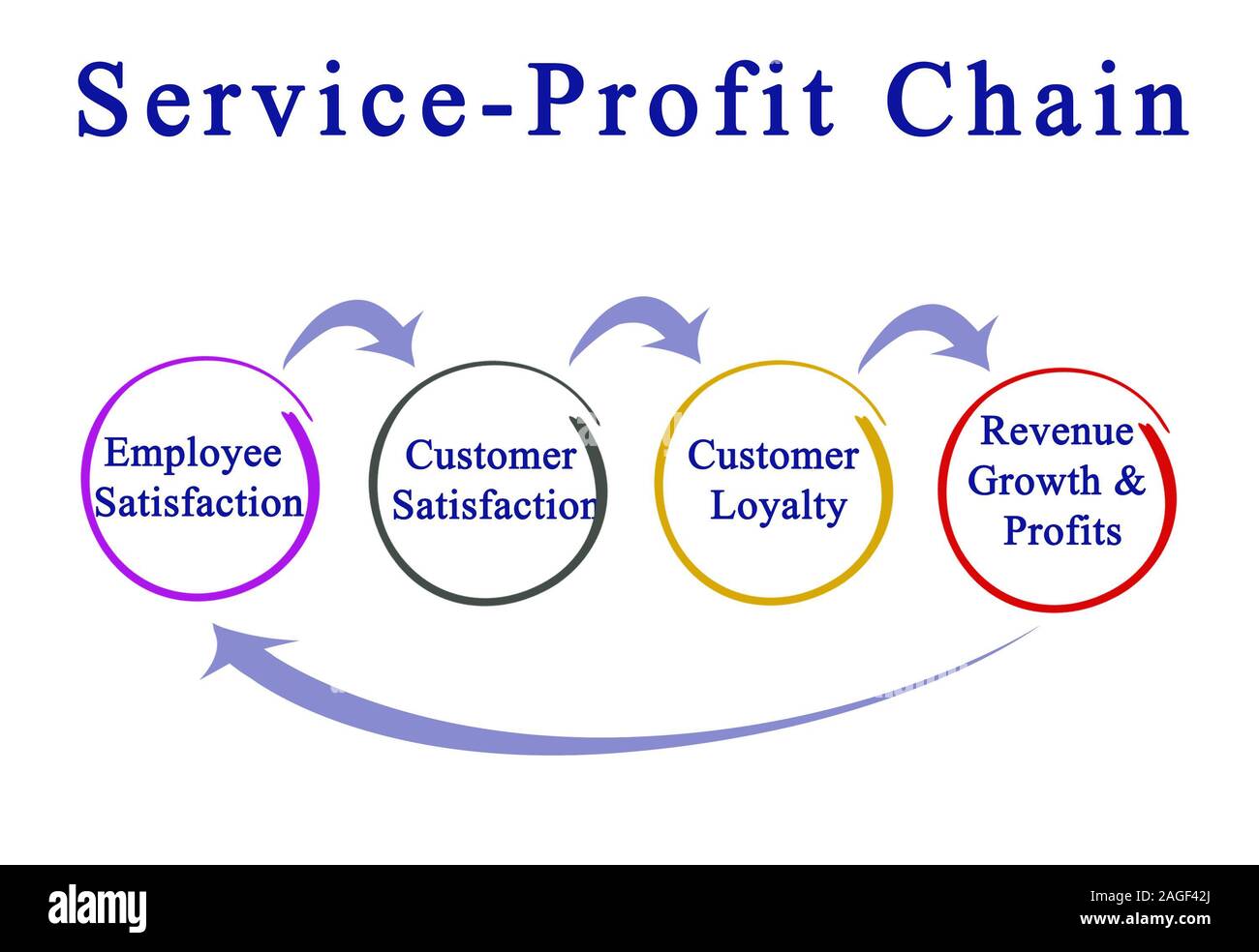 Service - Profit Chain Stock Photo - Alamy