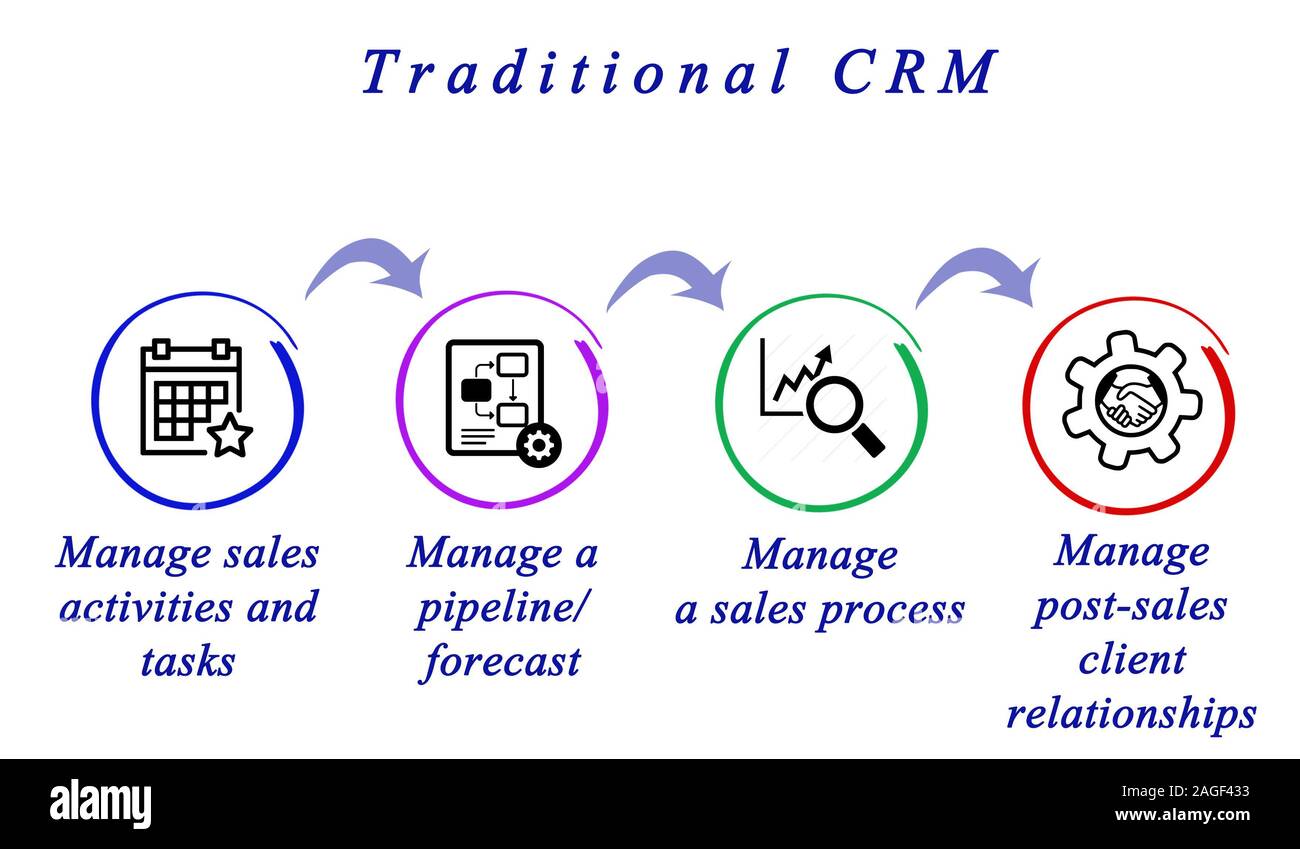 Crm pipeline hi-res stock photography and images - Alamy