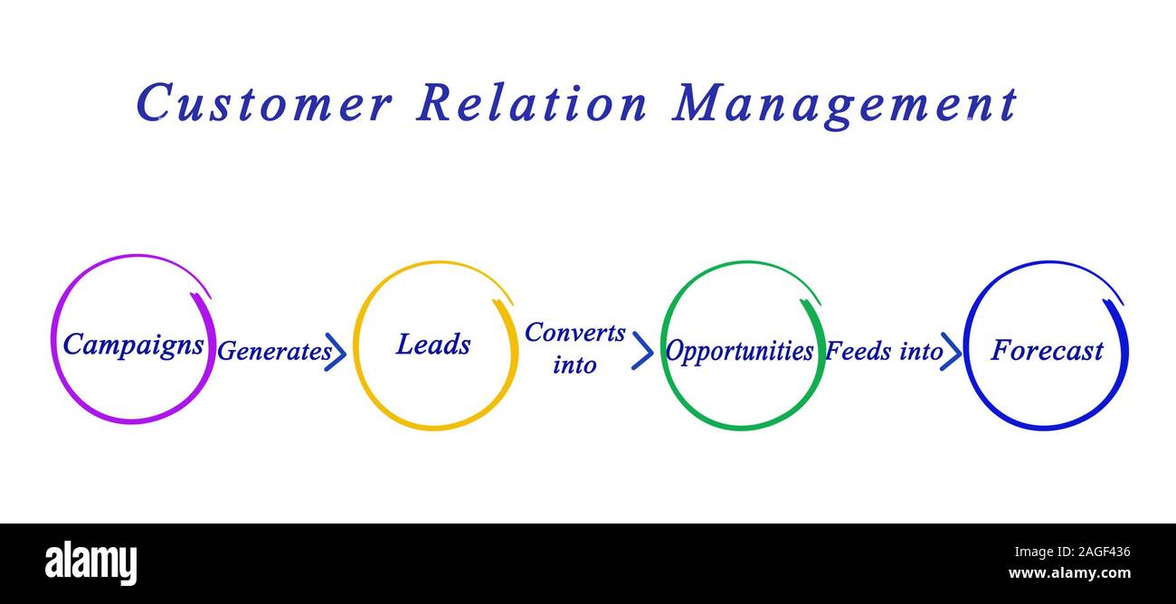 Customer Relation Management Stock Photo - Alamy Customer Relation Management Stock Photo - Alamy