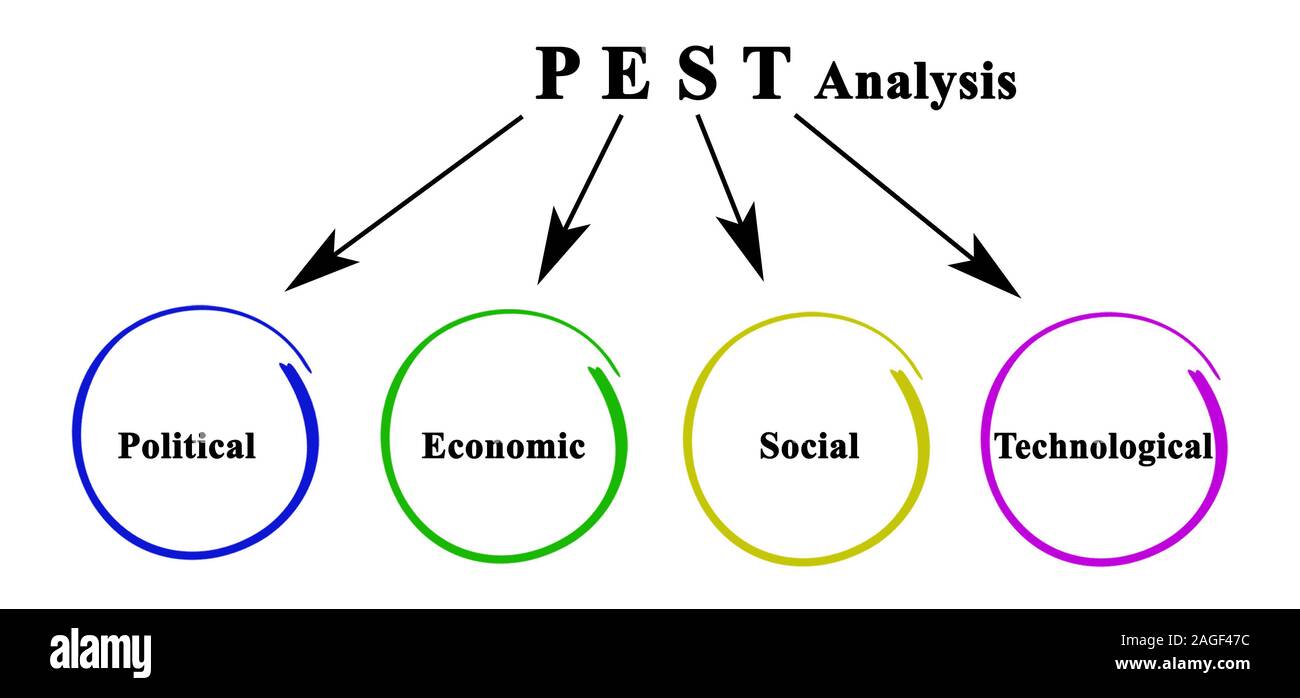 Components of PEST analysis Stock Photo - Alamy