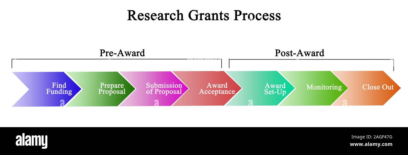 Research Grants Process Stock Photo - Alamy