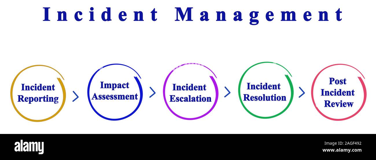 Incident management hi-res stock photography and images - Alamy