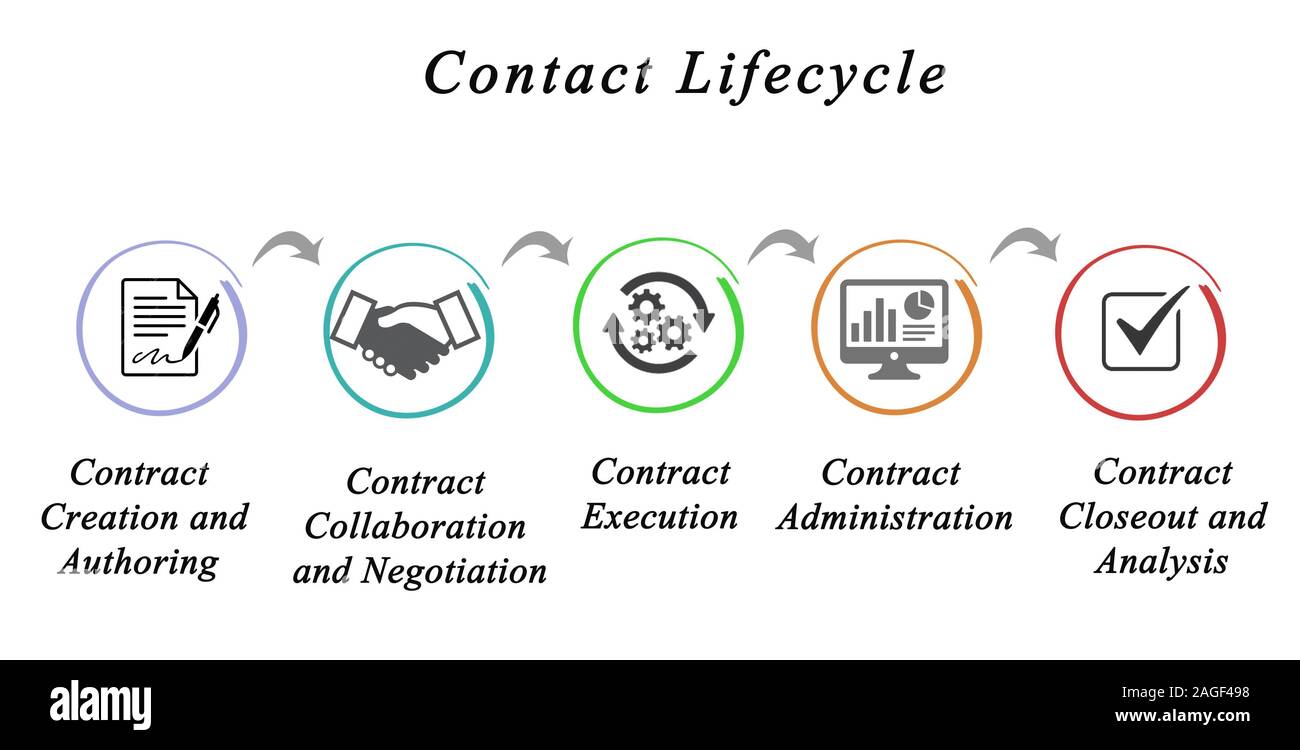 Five Stages of Contact Lifecycle Stock Photo - Alamy