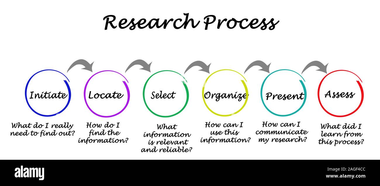 Steps Of Research Process