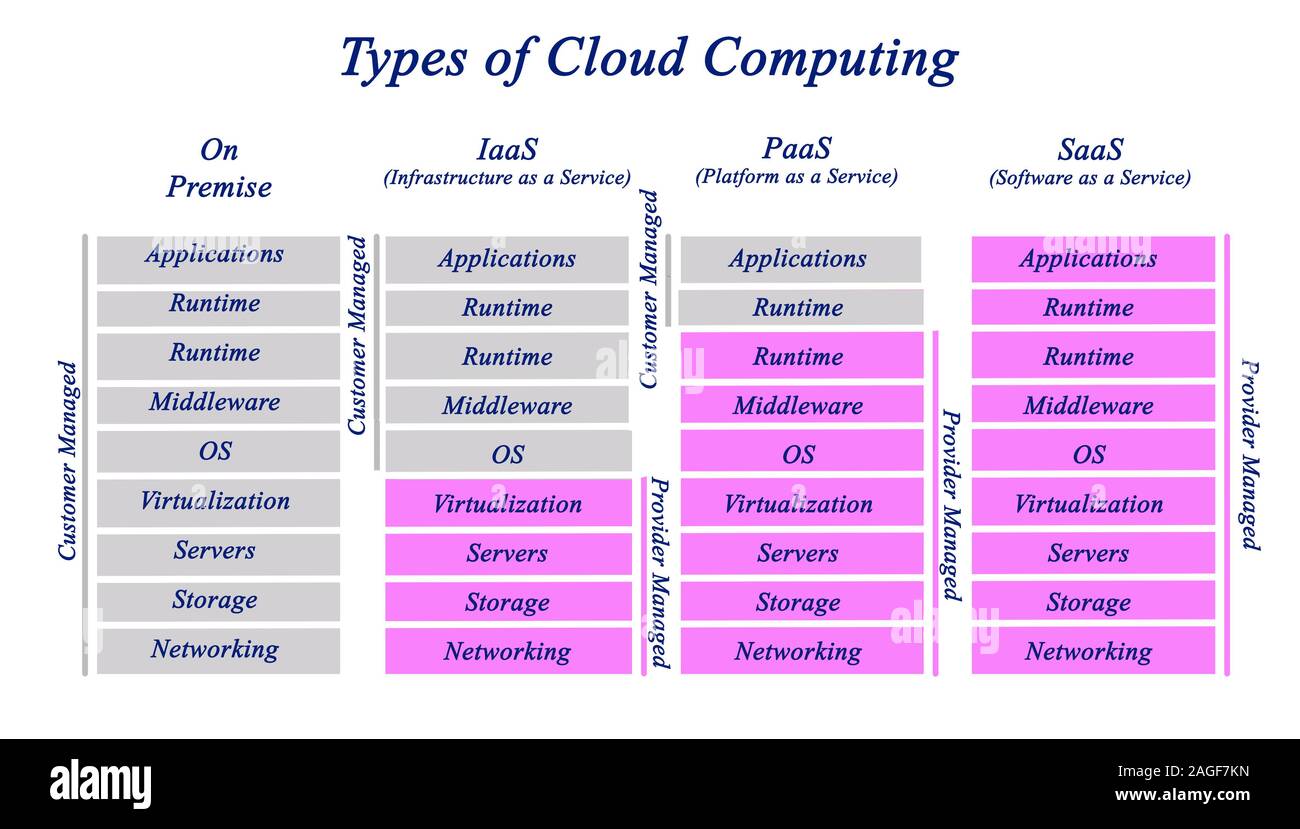Types of Cloud Computing Stock Photo - Alamy