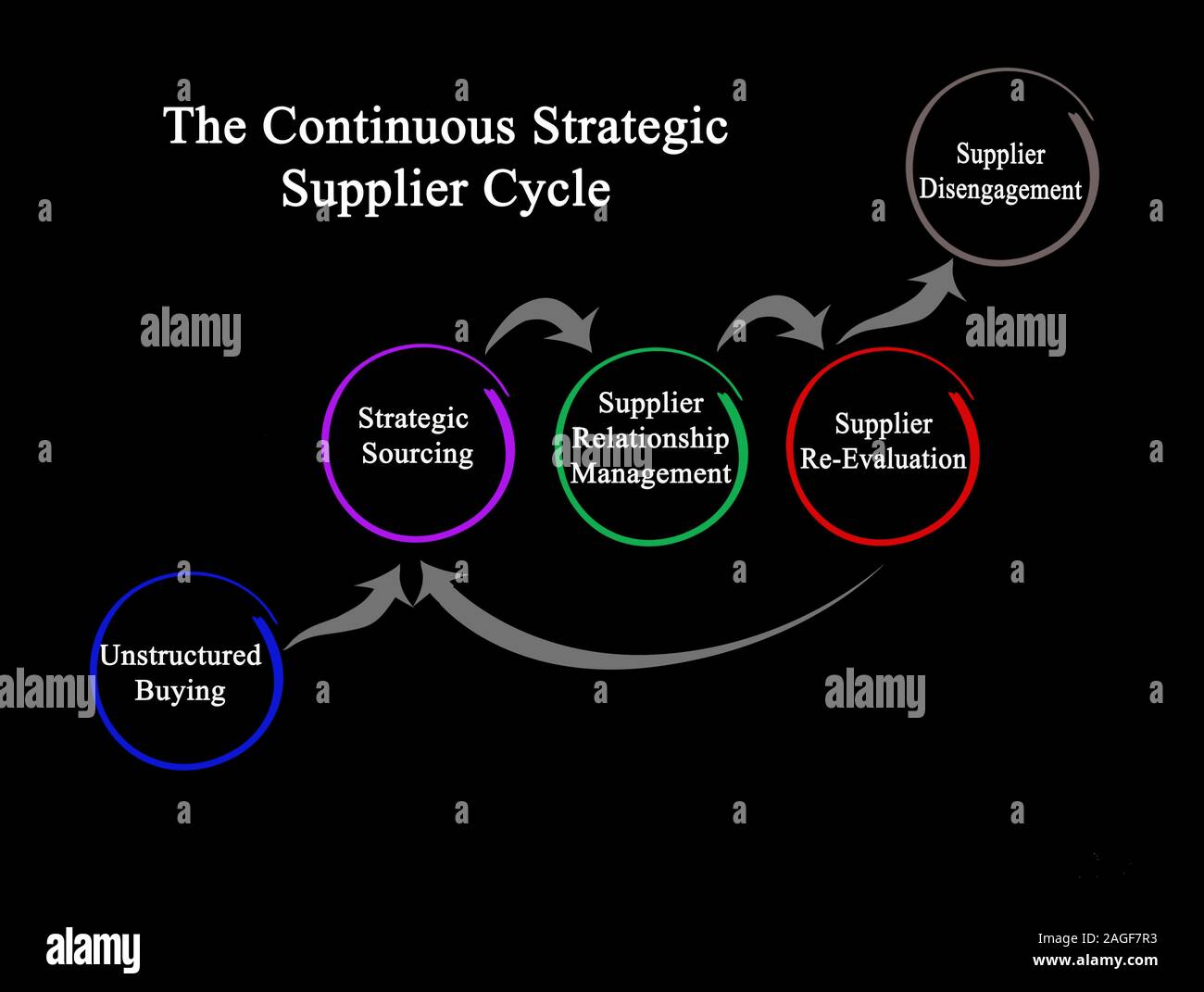 Components of Continuous Strategic Supplier Cycle Stock Photo - Alamy