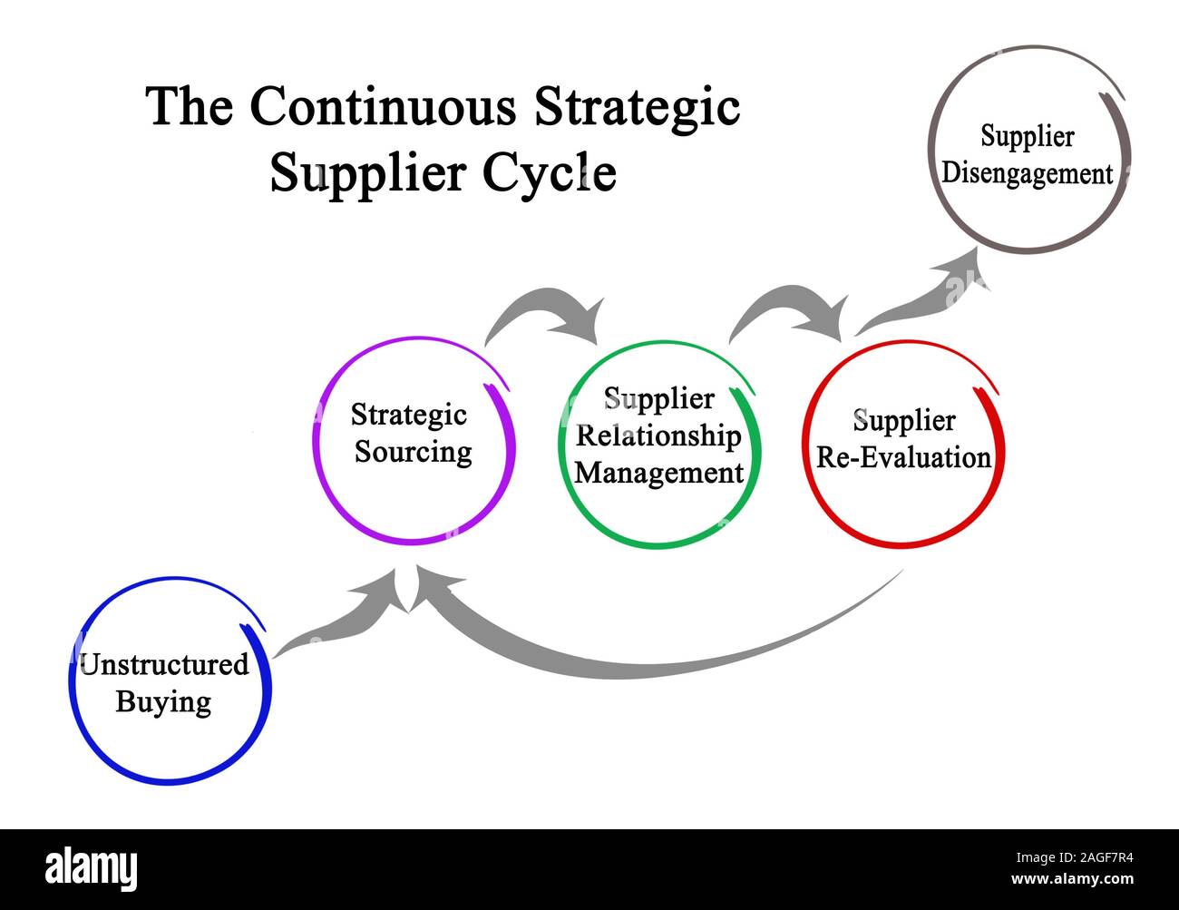 Components of Continuous Strategic Supplier Cycle Stock Photo - Alamy