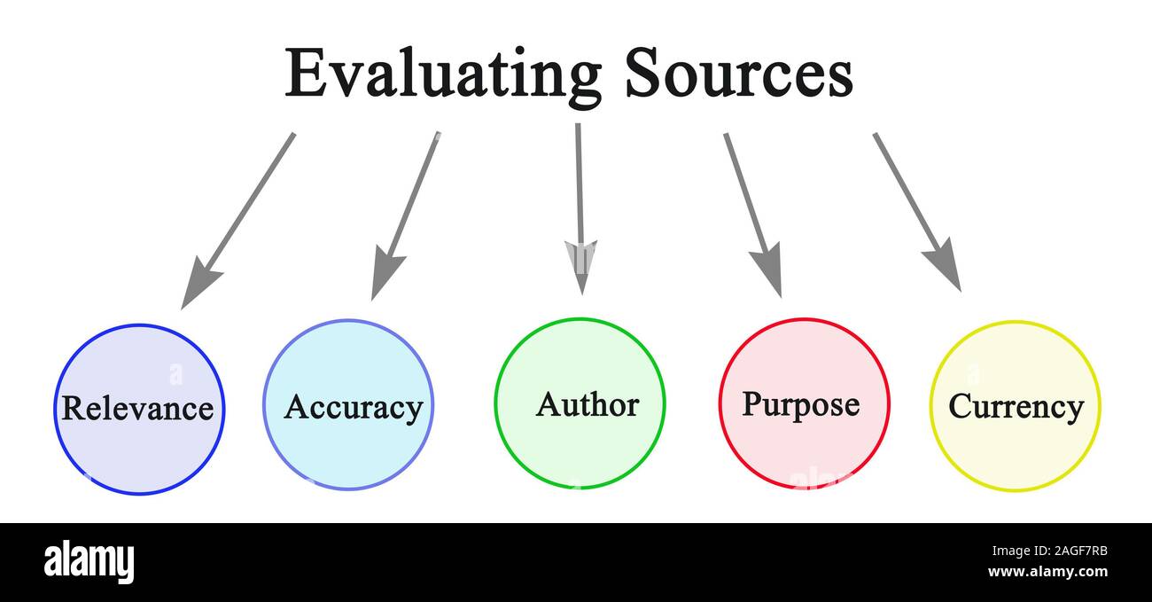 How to Evaluate Sources of Information Stock Photo - Alamy