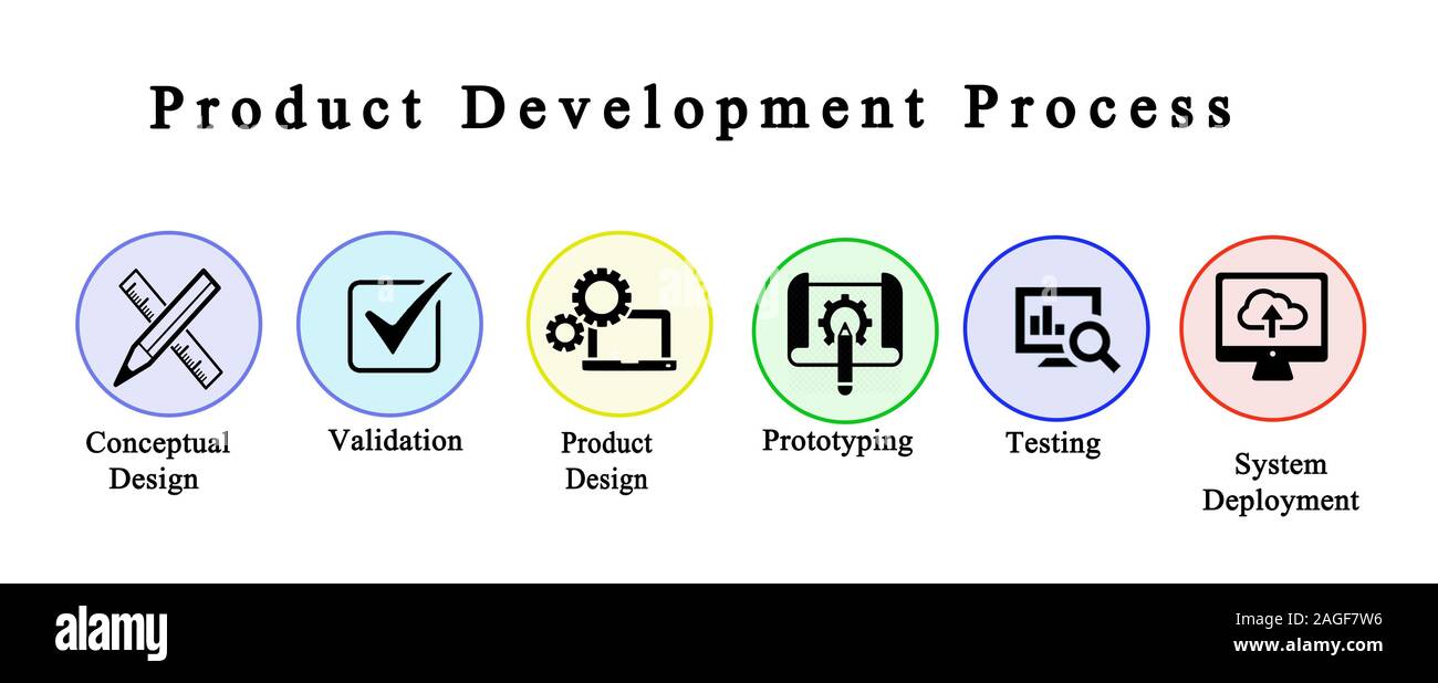 Components of Product Development Process Stock Photo - Alamy