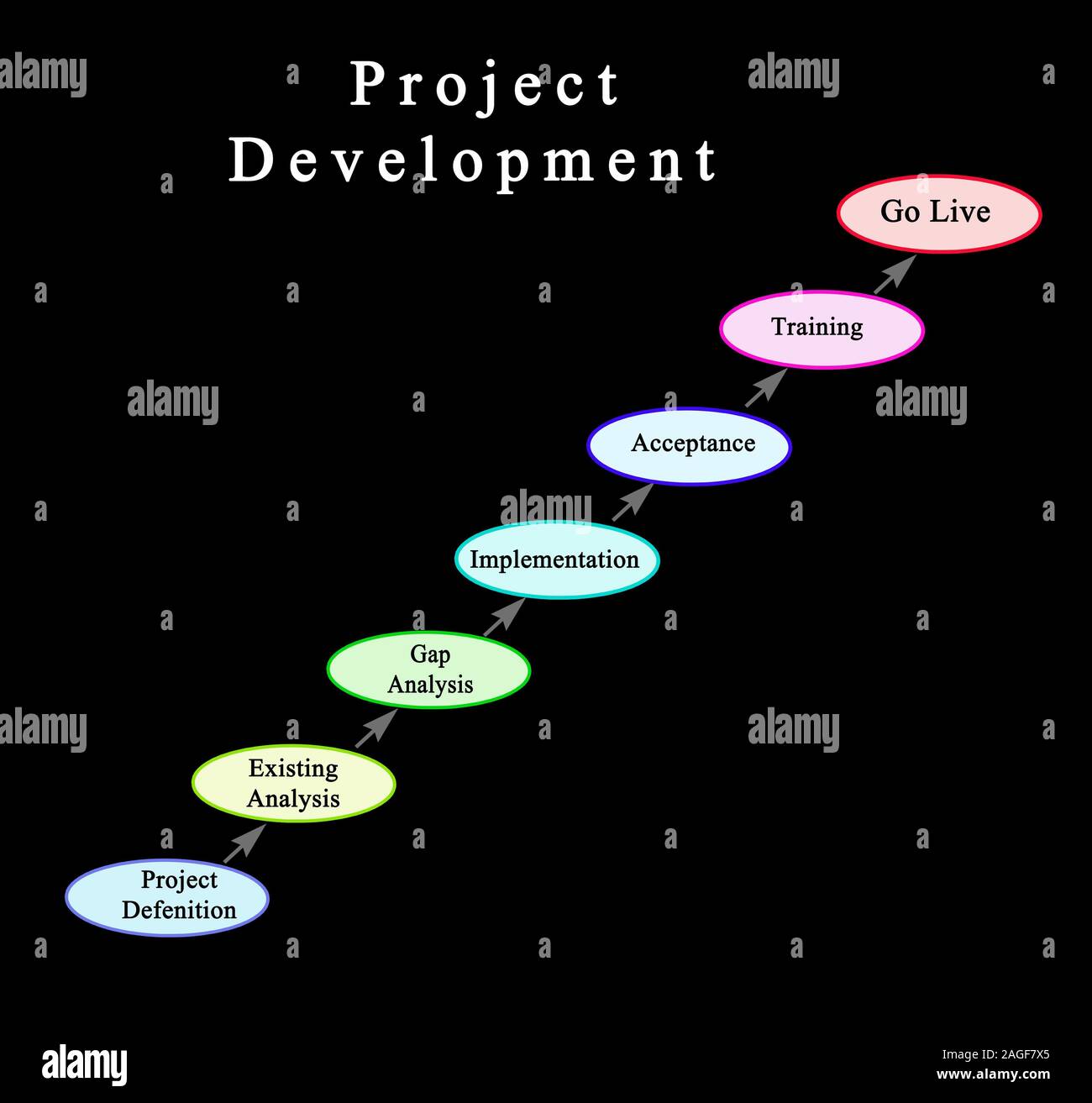 Seven components of Project Development Stock Photo - Alamy
