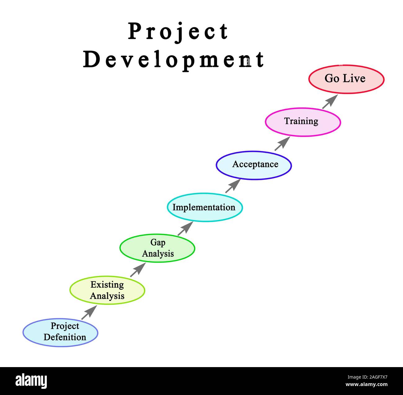 Seven components of Project Development Stock Photo - Alamy