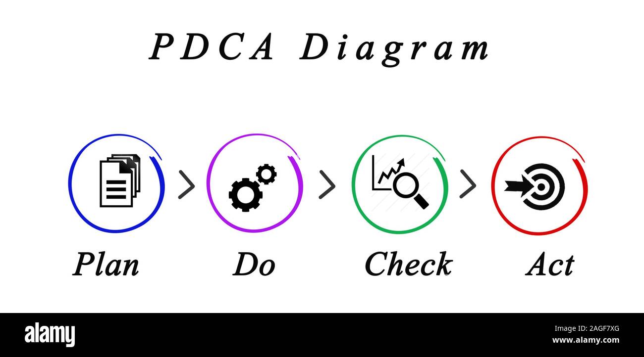 PDCA (Plan Do Check Act) wheel Stock Photo - Alamy