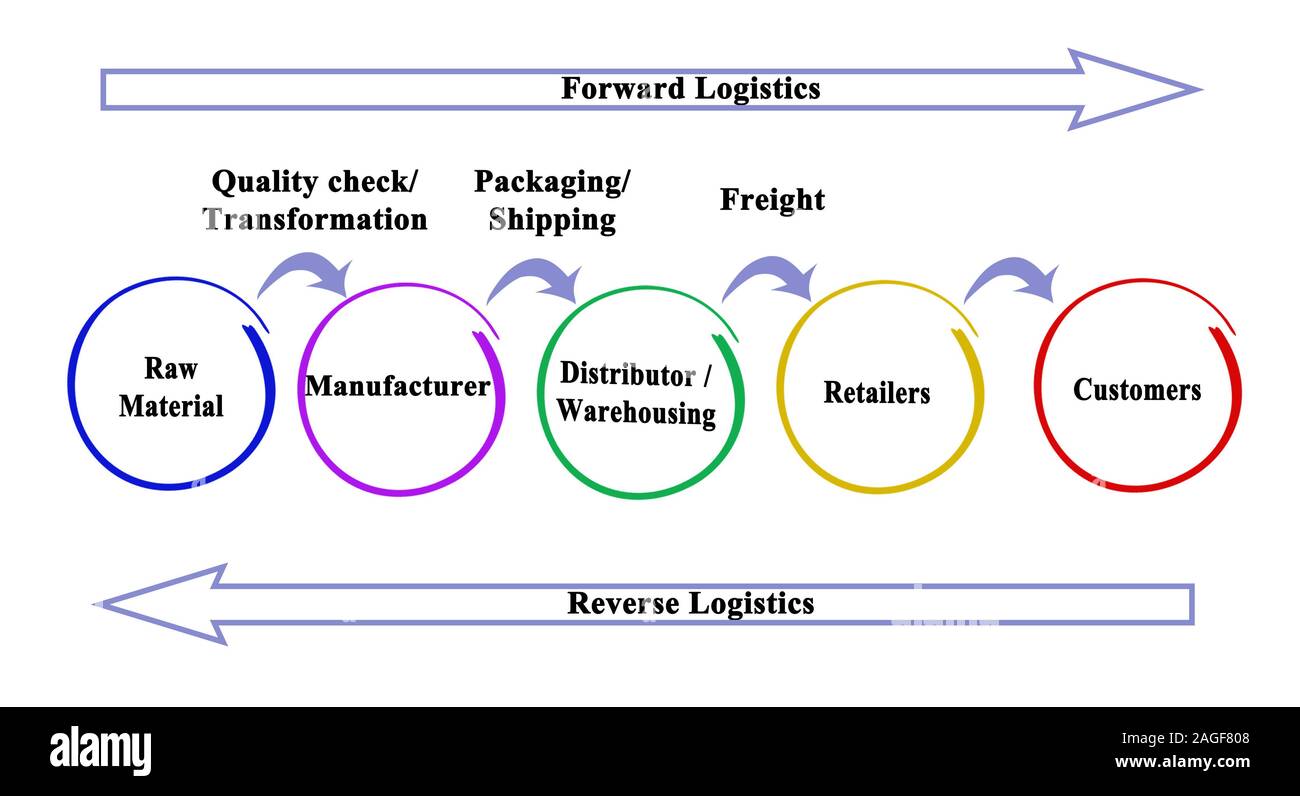 Diagram of Forward and Reverse Logistics Stock Photo - Alamy