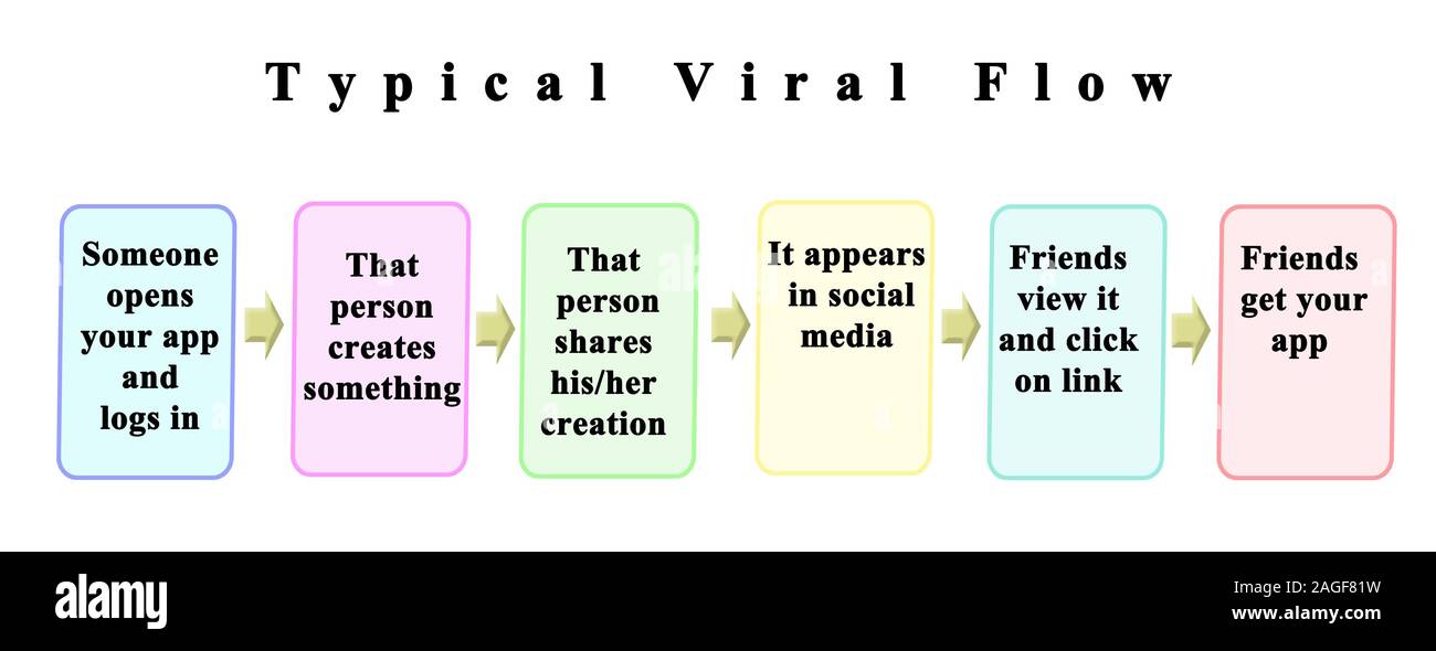 Stages of Typical Viral Flow Stock Photo - Alamy