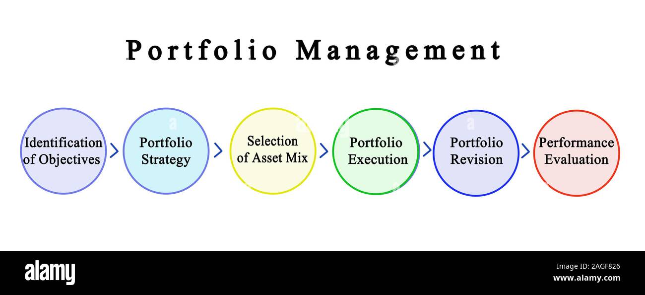 Six Components of Portfolio Management Stock Photo - Alamy