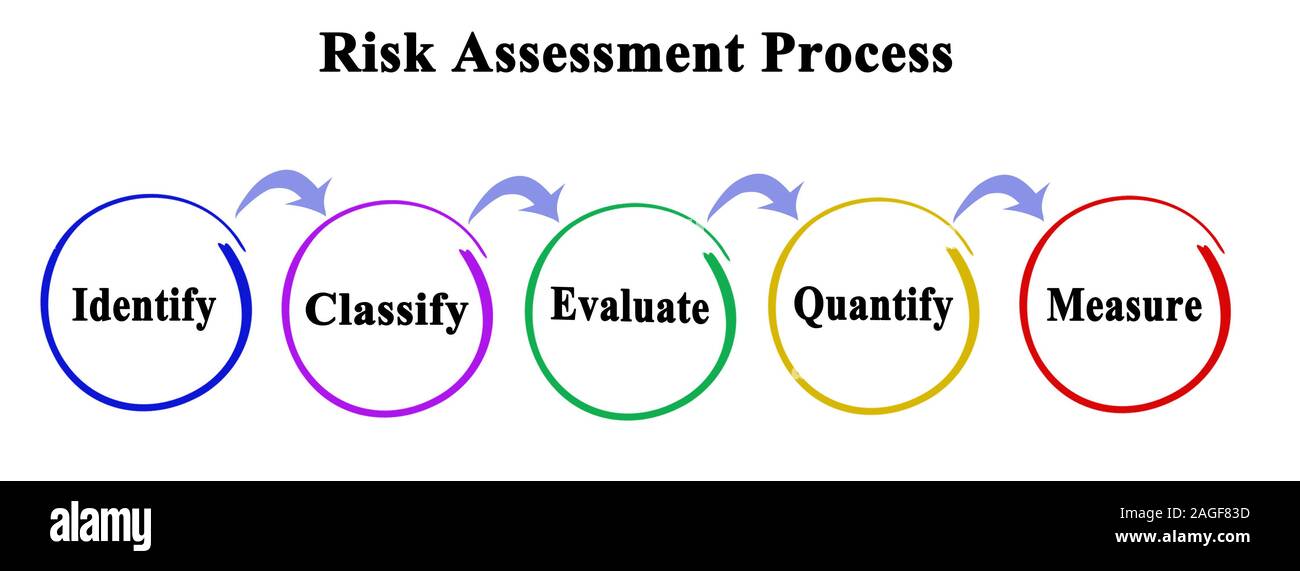 Components of Risk Assessment Process Stock Photo - Alamy
