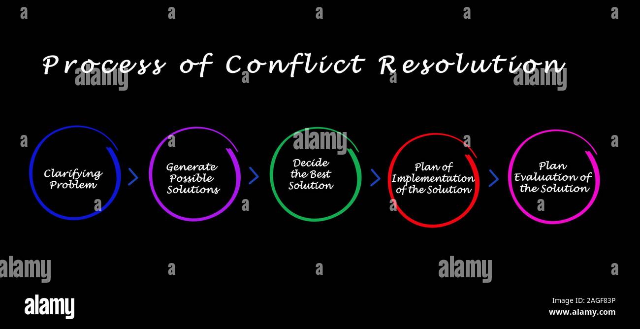 Components of Process of Conflict Resolution Stock Photo - Alamy