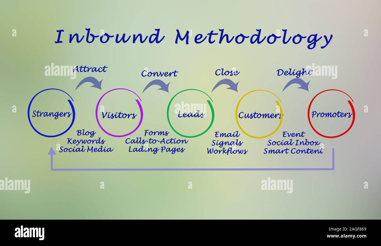 Inbound methodology process Stock Photo - Alamy