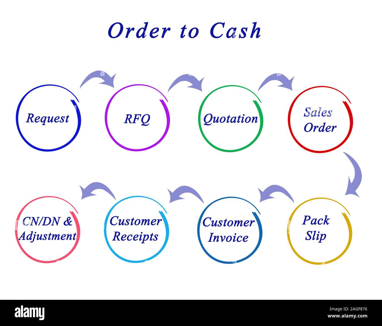 Order to Cash Stock Photo - Alamy