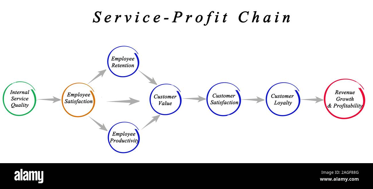 Service Profit Chain Stock Photo - Alamy