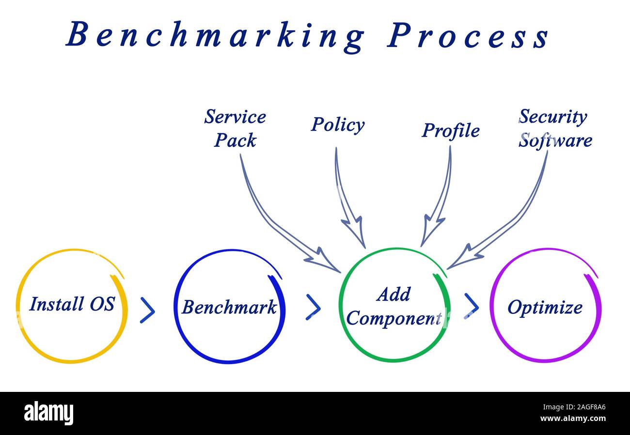 Diagram of Benchmarking Process Stock Photo - Alamy