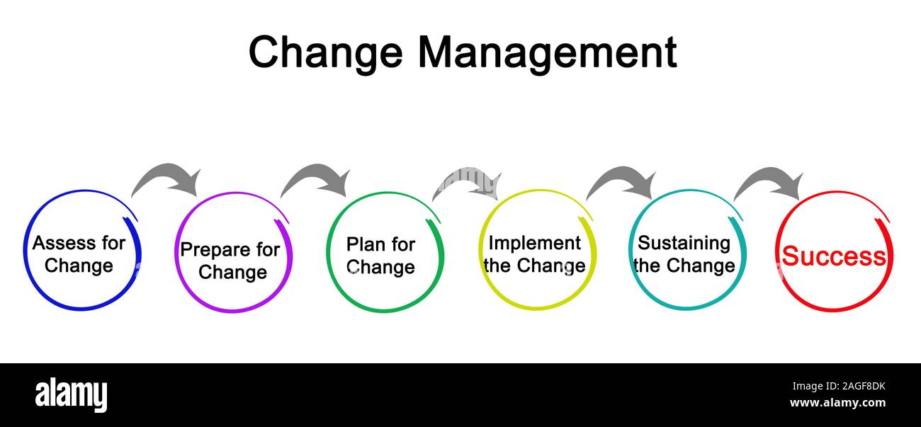 Diagram of change management Stock Photo - Alamy
